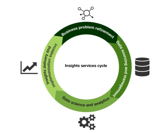 Two Forrester Waves™ Evaluate The Top Insights Services Providers