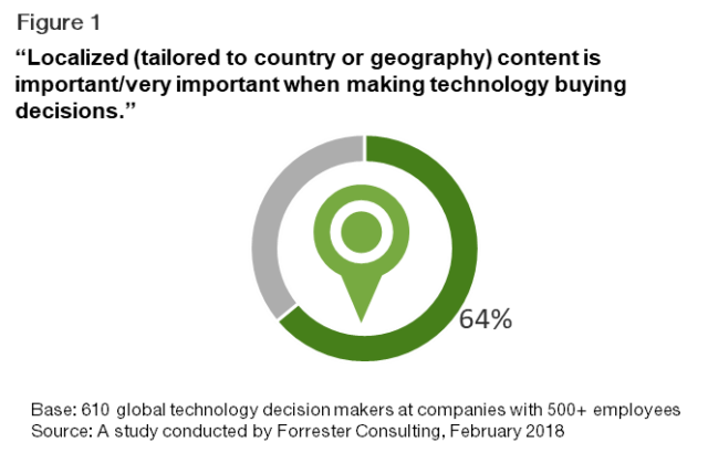 The Content Localization Gap