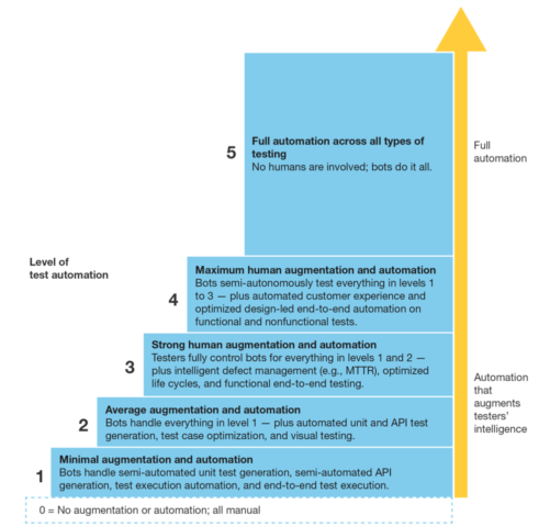 Autonomous Testing is like Self Driving Cars: Needs Human Assistance.