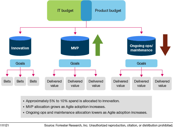 Adapt Corporate Finance Practices To Support Digital Transformation