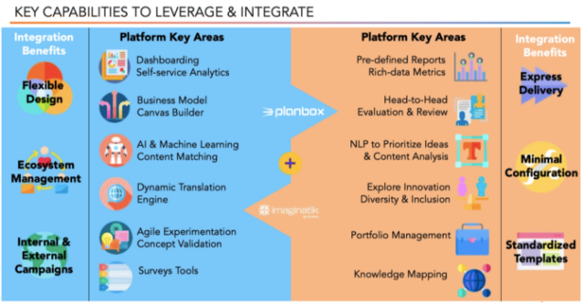 Innovation Platforms — Not Software-Only