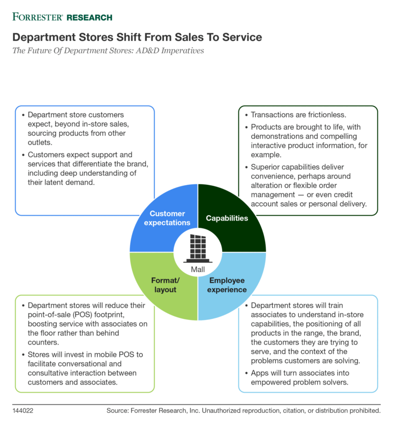 The Future Of Department Stores