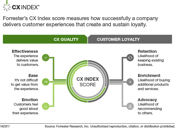 US CX Index 2019 Results: Some Small Gains, No Real Leaders