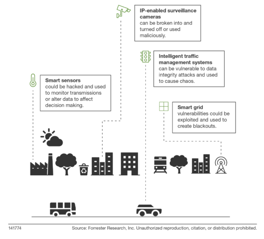 Making The Smart City Safe And Secure