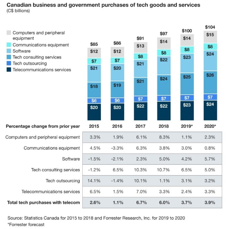 Canada’s Tech Market Continues To Grow Despite A Slowing Canadian Economy