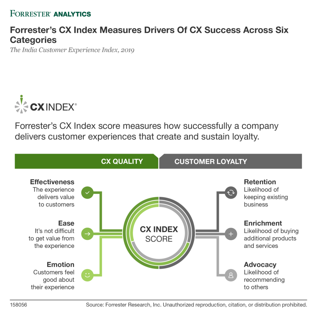 What Does CX Look Like In India?