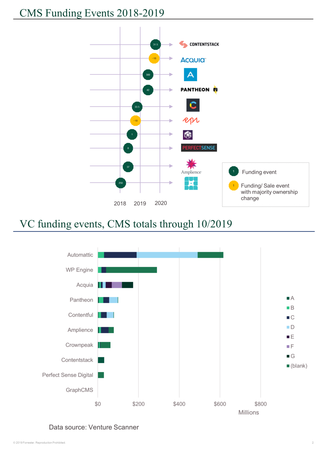 Does Unicorn-Level Funding Signal That The New Era Of CMS Has Arrived?