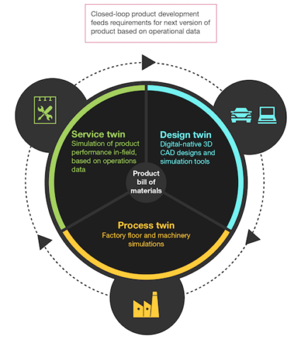Digital Twins Combine Enterprise Data And IoT To Drive New Business Value