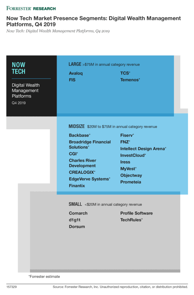 Digital Wealth Management Platforms Improve CX And Financial Advisor ...