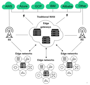 Make Edge Computing A Key Investment for 2020