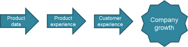 Great Product Experiences Start With Great Product Data