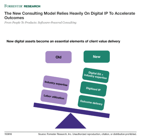 Software-Powered Consulting Services Accelerate Digital Tranformation