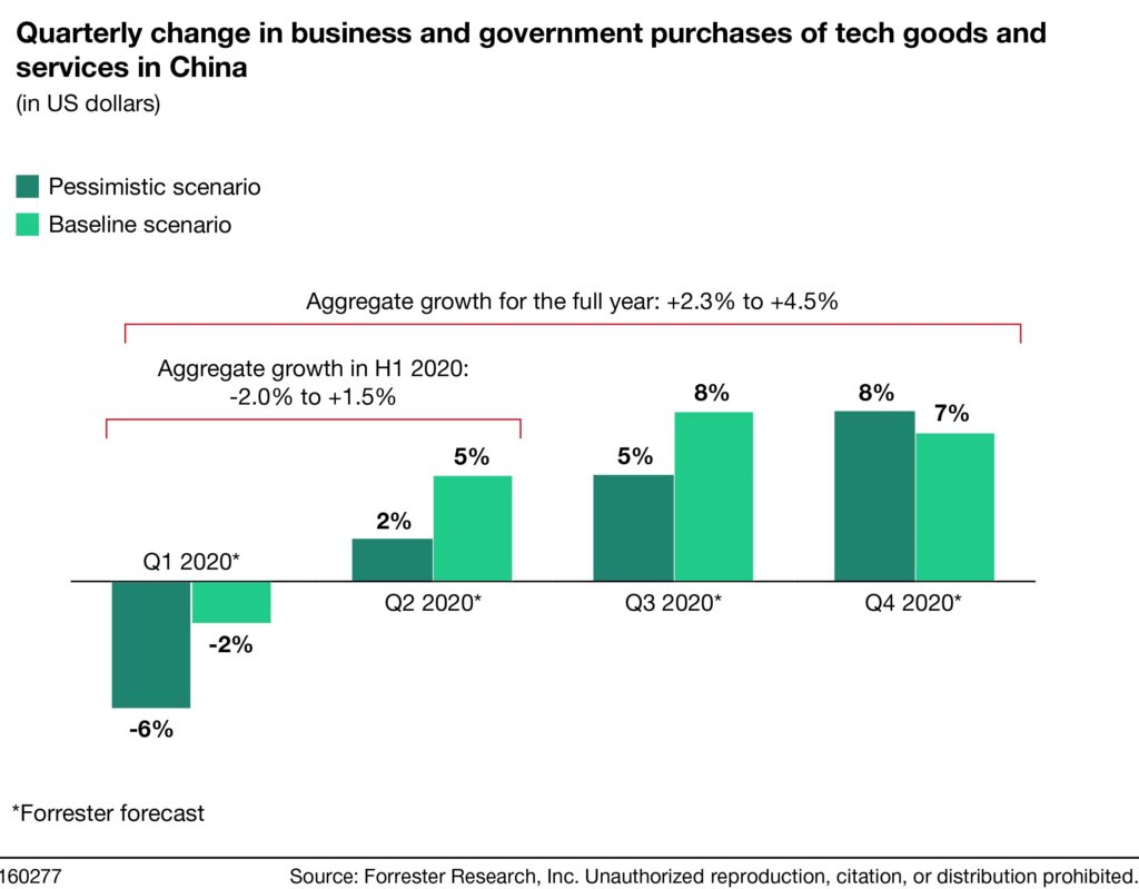 The Updated China Tech Market Forecast In Light Of COVID-19