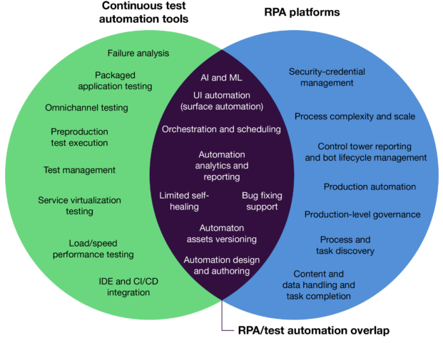 RPA And Test Automation Are More Friends Than Foes