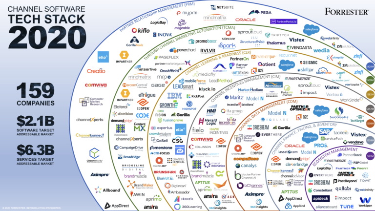 Channel Software Tech Stack 2020 — PRM, TCMA, Ecosystem, Incentives ...