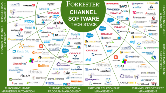 Channel Software Tech Stack 2021