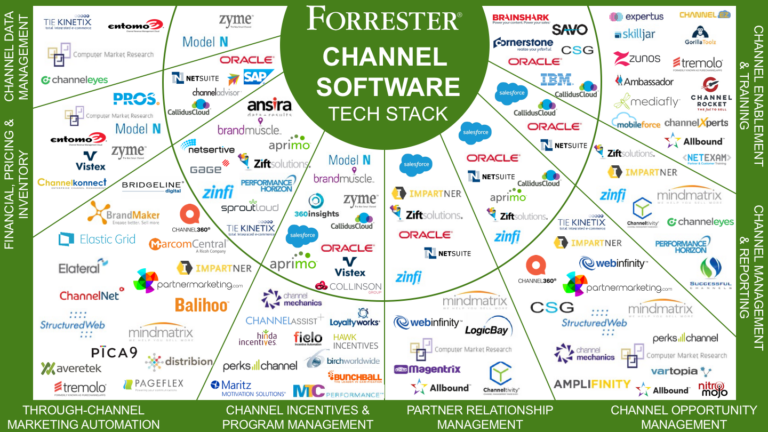 Channel Software Tech Stack 2020 — PRM, TCMA, Ecosystem, Incentives ...