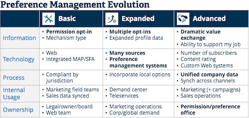 Five Components of an Evolving Preference Management Strategy