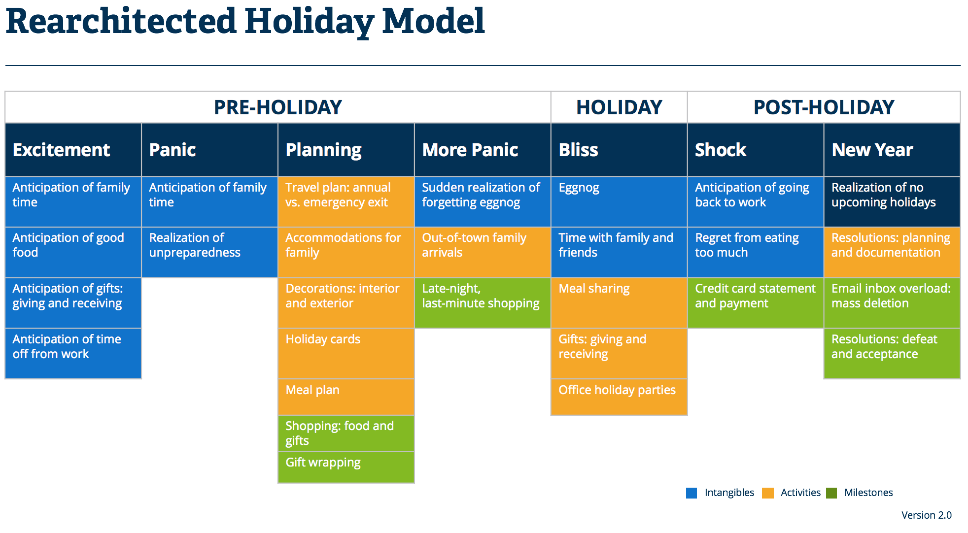 The SiriusDecisions Rearchitected Holiday Model