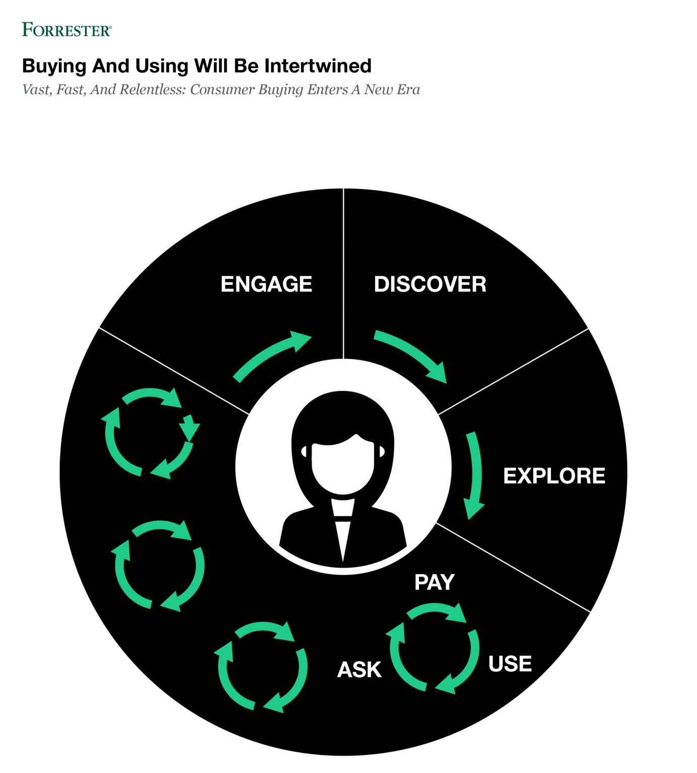 The Future Of Buying Is Using