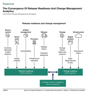 The New Change Management: Automated And Decentralized