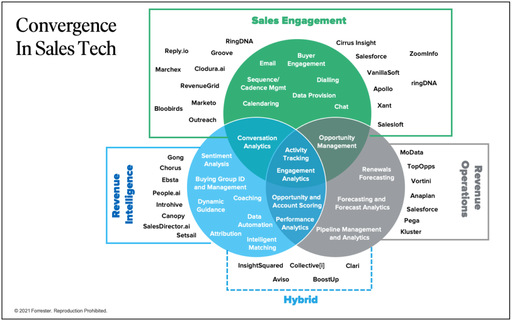 Sales Tech Convergence And Confusion