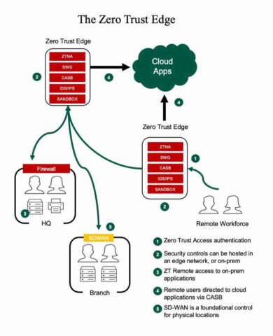 Take Security To The Zero Trust Edge