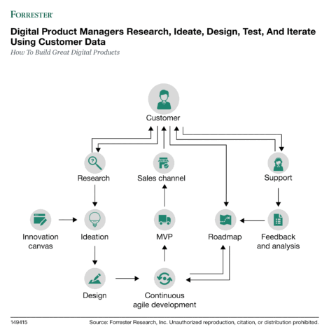 How To Build Great Digital Products - Seven steps to success