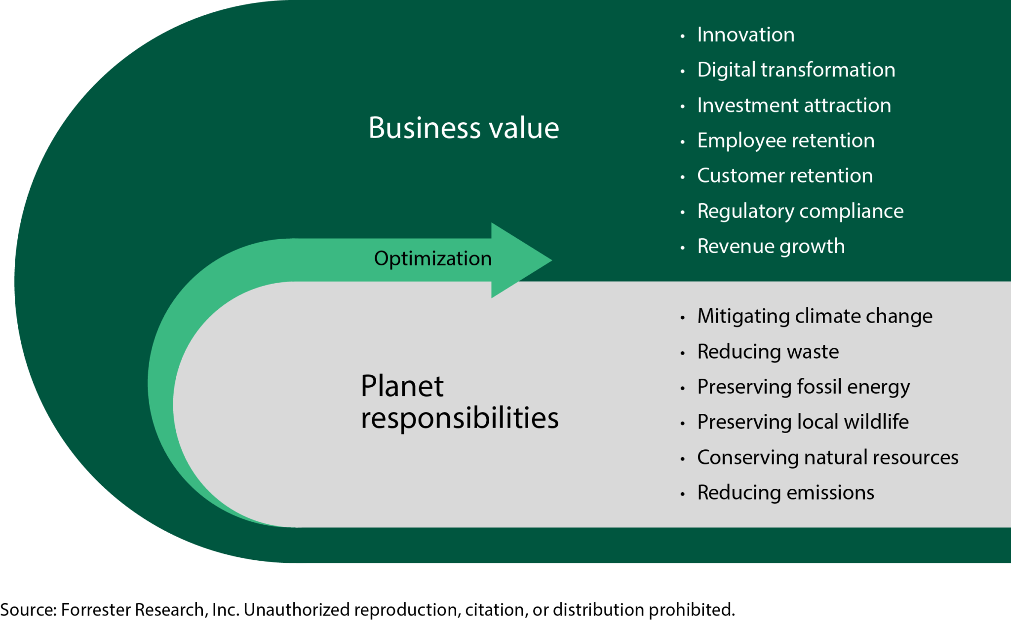 The ROI of Sustainability: How Green Leads to Green | Forrester Europe