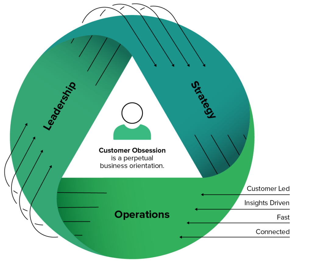 Gain Insights That Accelerate Growth With Forrester Research