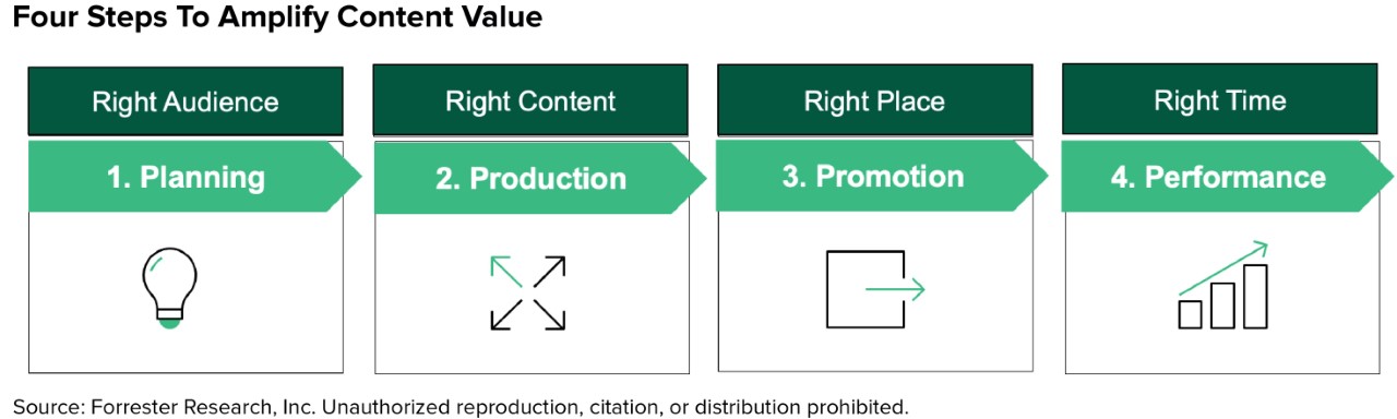 The Four-Step B2B Formula For Achieving “Right Audience, Right Content ...