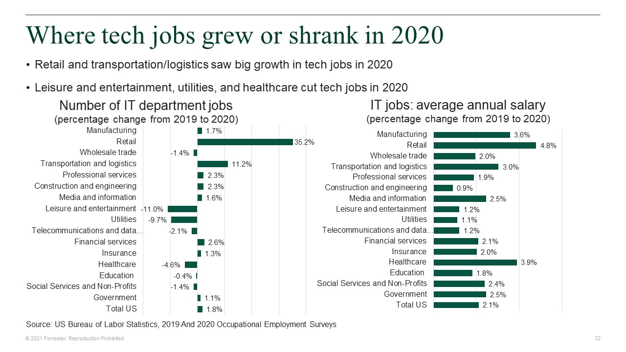 Forecasting In Uncertainty: Despite The Pandemic, US Tech Jobs Grew In ...