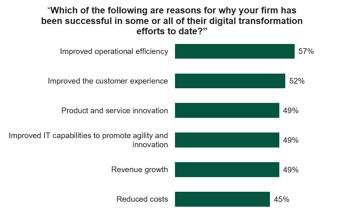 Spotlight On Southeast Asia: The State Of Digital Transformation In ...