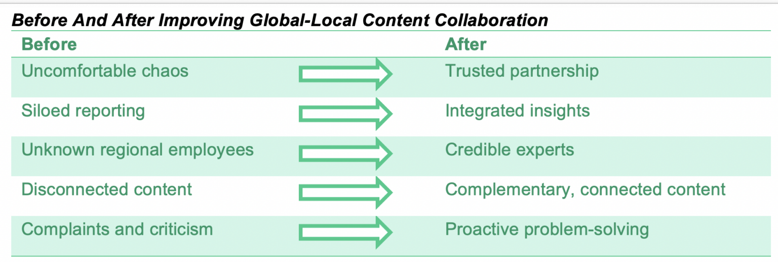 How Regional Marketing Can Solve The Top Five B2B Global-Local Content ...