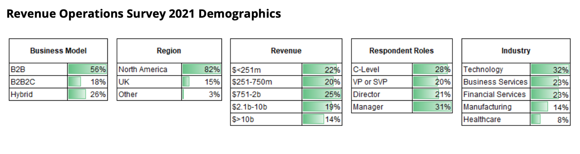 B2B Revenue Operations Is Seeing Greater Centralization, But Can Organizations Make It Stick?
