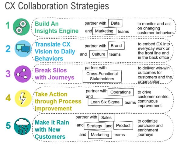 Accelerate Your CX Transformation With Collaboration