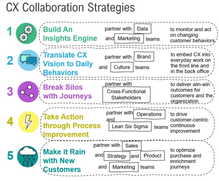Accelerate Your CX Transformation With Collaboration