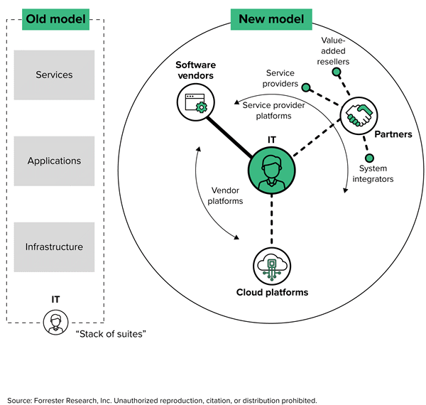 The Right Platform Strategy Is Key To Your Future Fitness