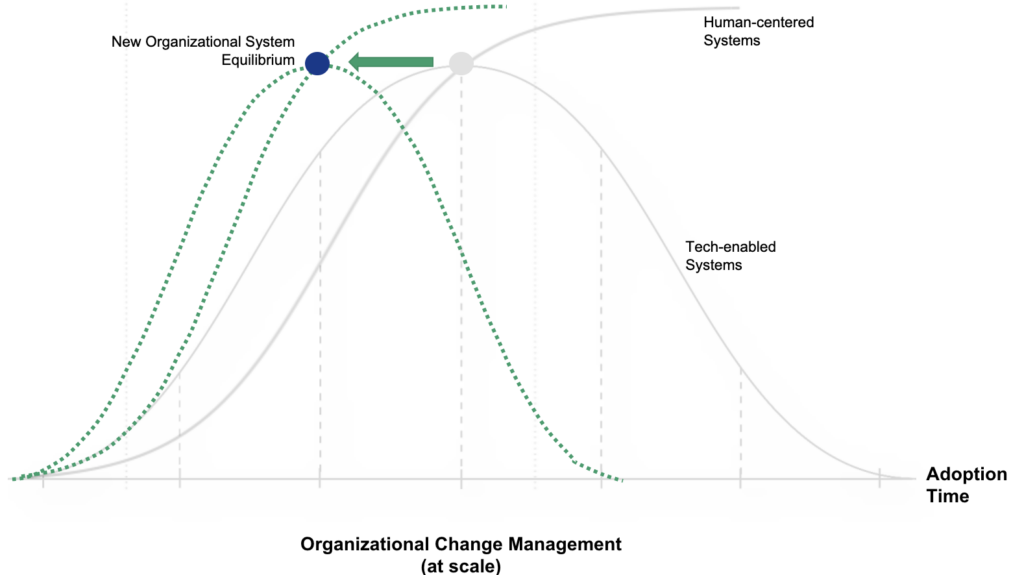 Organizational Change Is About Orchestrating Organizational Systems