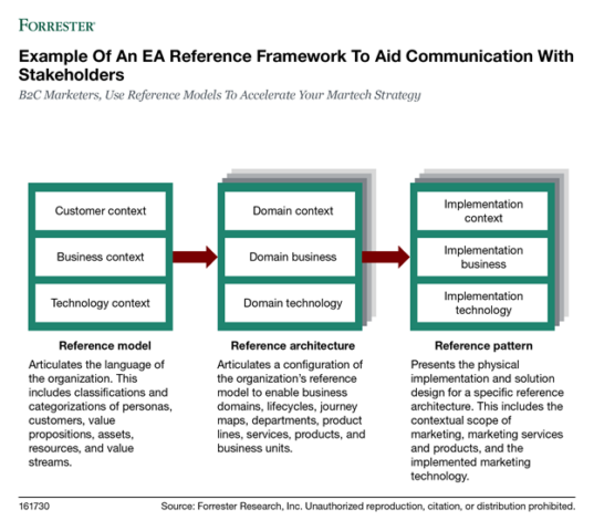 You Need A Martech Reference Model — Here's Why