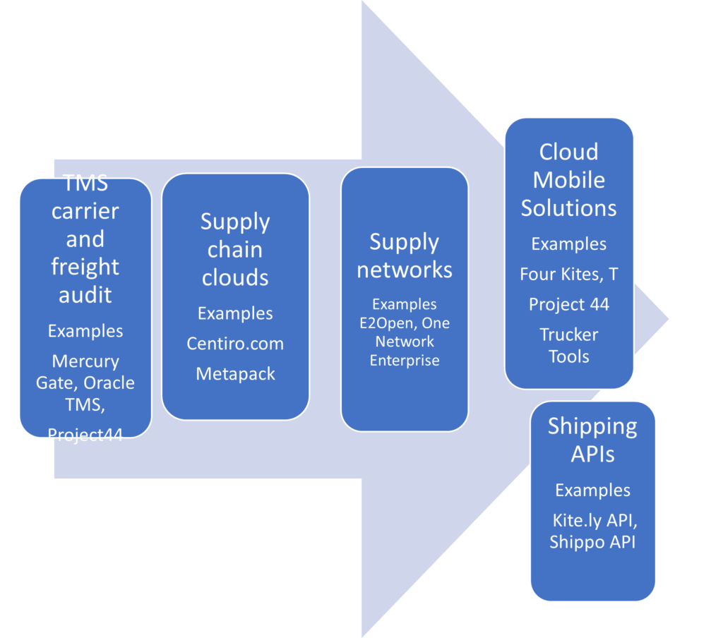 New Technologies Transform Transportation Management