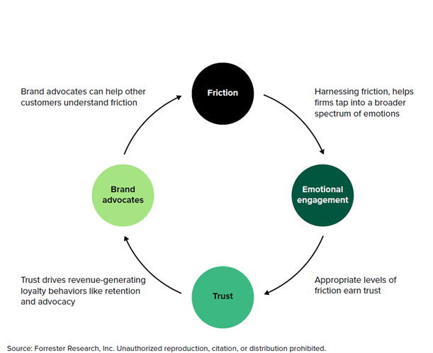 Harness Friction In Customer Journeys To Drive Emotional Engagement ...
