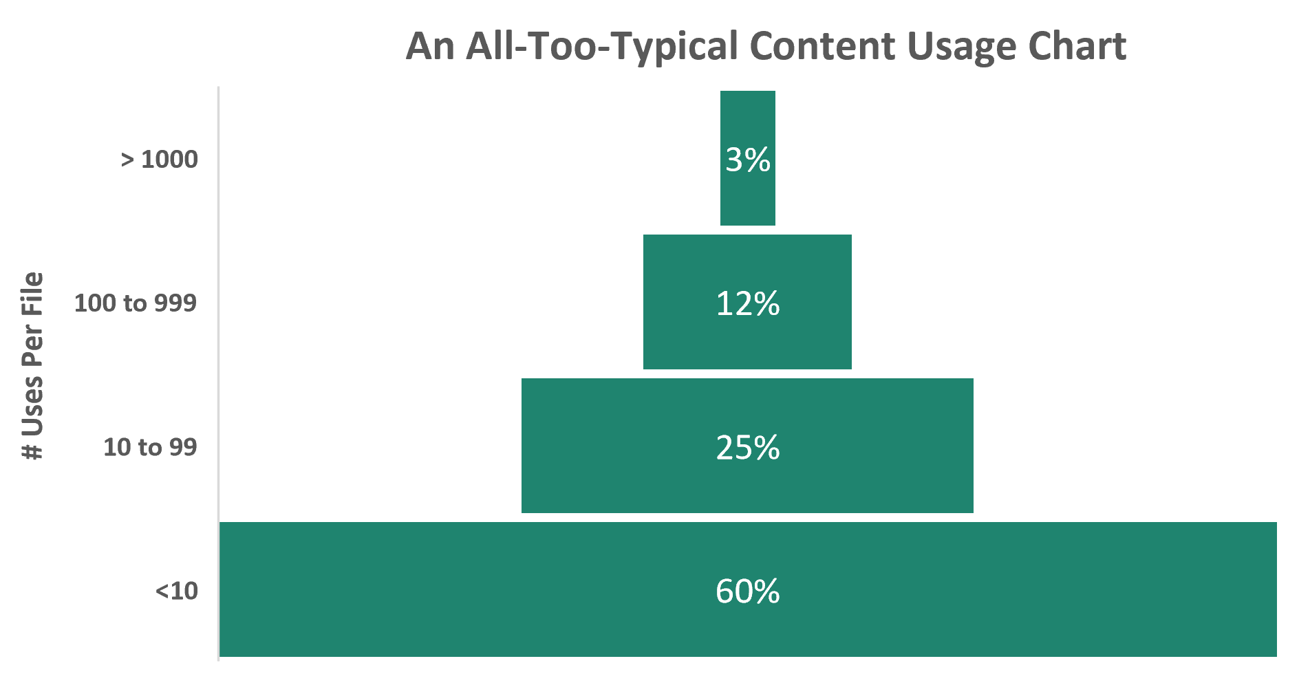 Unknown Equals Unused: Fix Findability To Increase Content Usage