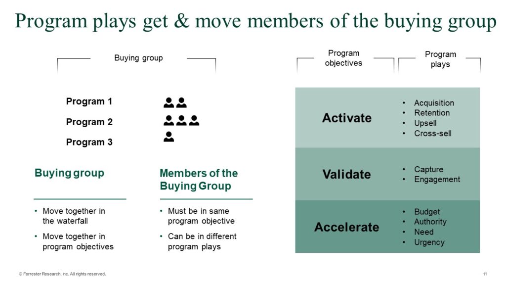 Demand Program Plays: Get And Move Buying Group Members Through The ...