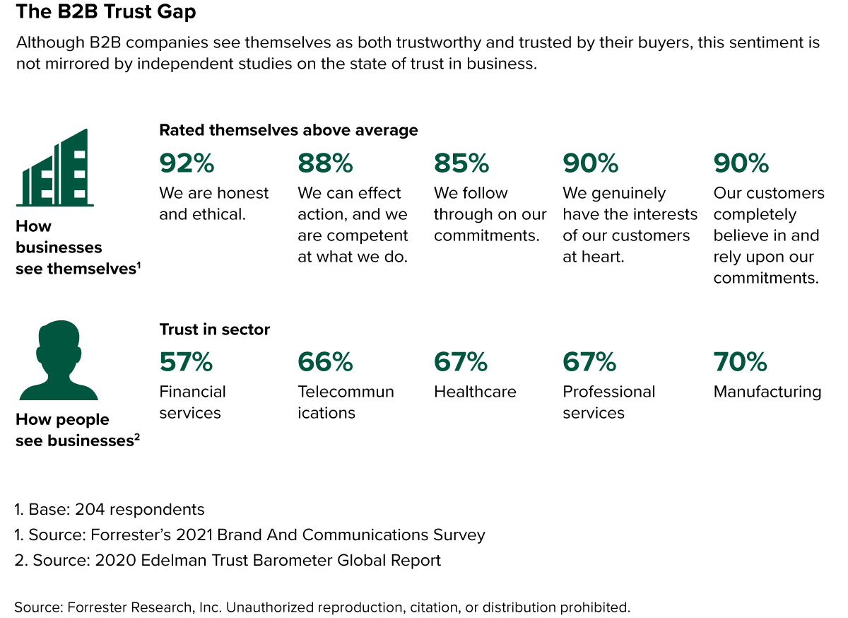 Closing The B2B Trust Gap