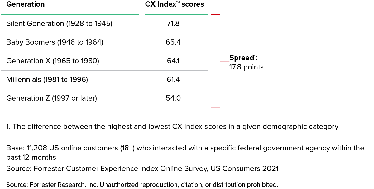 New Forrester Data Shows Wide Disparities In US Federal Customer ...