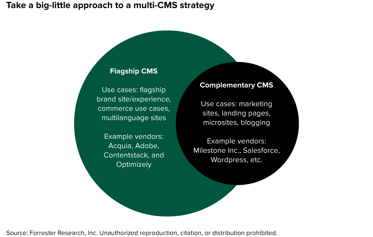 Three Reasons Why A Multi-CMS Approach May Be Right For Your Brand