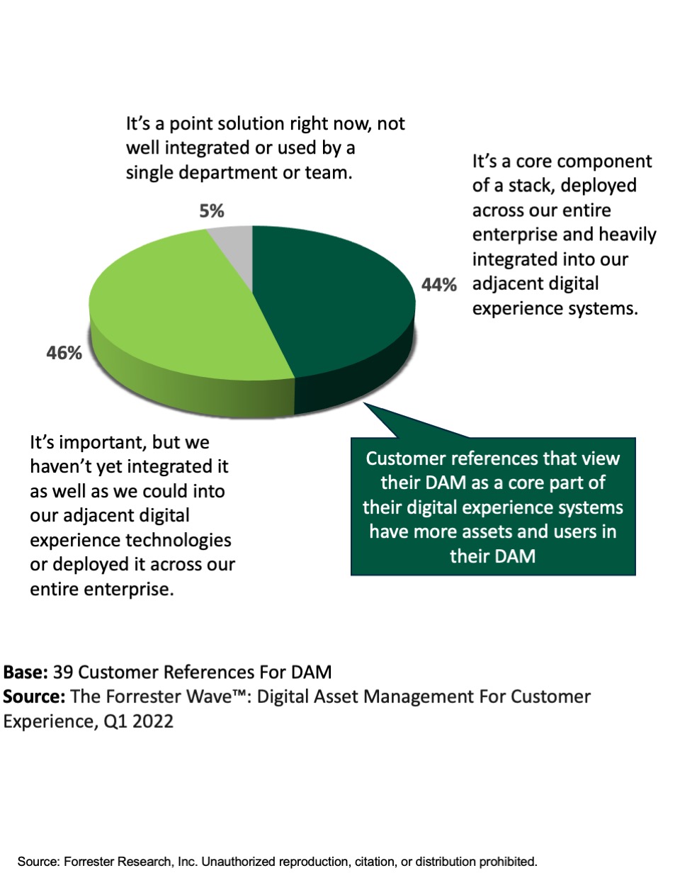 Get Your DAM House In Order: Latest Forrester Wave™ Highlights Top DAM ...