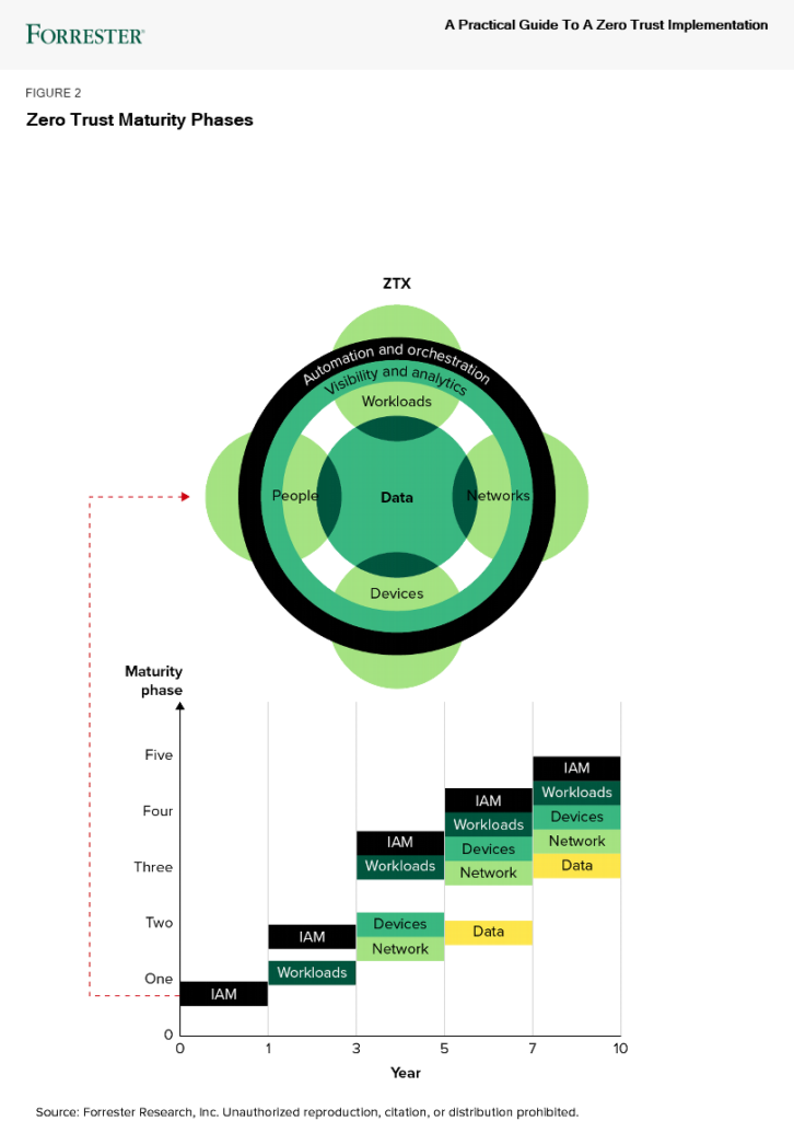 OMB's Zero Trust Strategy: Government Gets Good