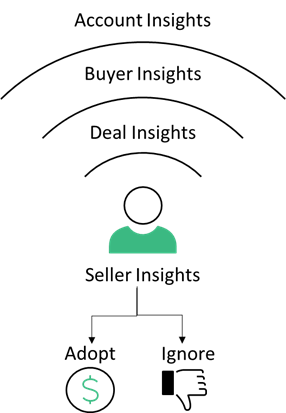 Sales Leaders Must Care More About Sales Insights